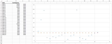 Mittelwert Linie Im Excel Diagramm Anzeigen
