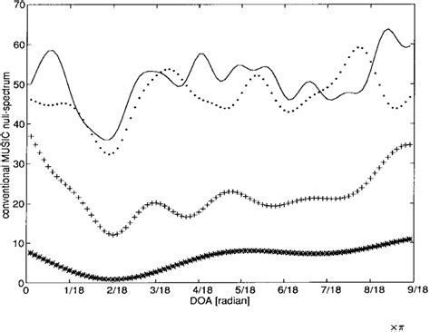 Conventional Music Null Spectrum For Two Parametric Sources 1 1
