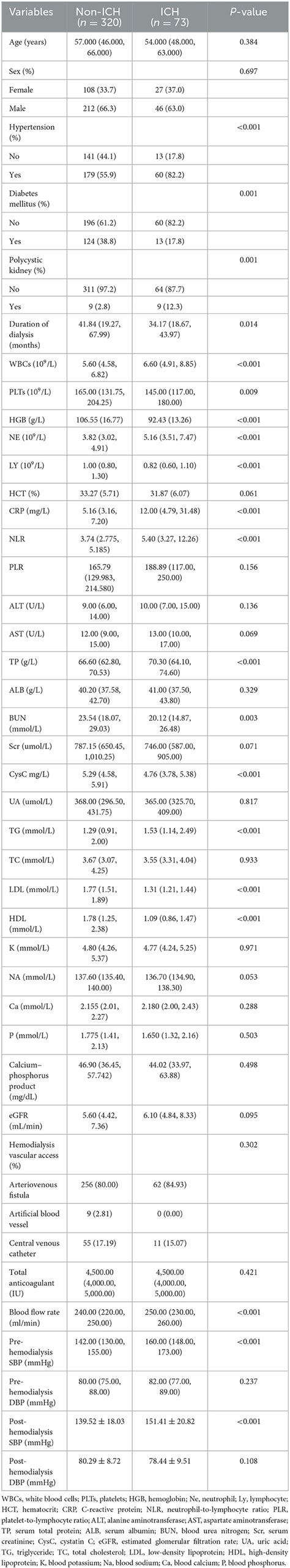 Frontiers Machine Learning Based Prediction Of Cerebral Hemorrhage In