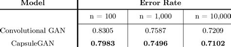 Results Of Semi Supervised Classification Cifar 10 Download Table