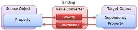 Mitesh Sureja S Blog Value Converters In WPF