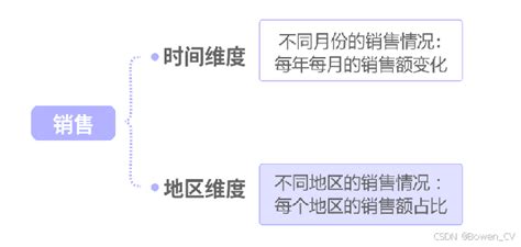 大数据分析练习 分析便利店的销售数据数据分析练习数据 Csdn博客