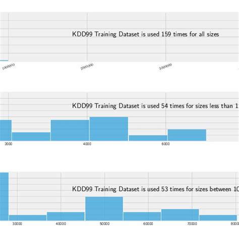 Kdd99 Training Usage Sizes Most Of The Usage Is With Low Sizes Download Scientific Diagram