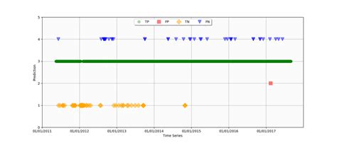 anomaly detection results of kpca ocsvm algorithms kpca kernels were