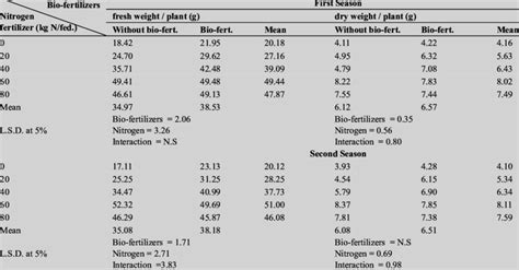 Effect Of Bio Fertilizers Nitrogen Fertilizer And Their Interaction Download Table