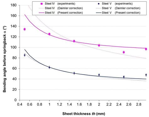 Models Predictions Lines Compared To Experimental Data Points Of 2