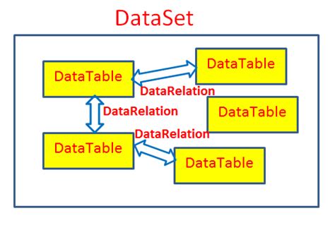 ADO NET DisConnected Classes DataSet DataRelation Trần Ngọc Minh Notes