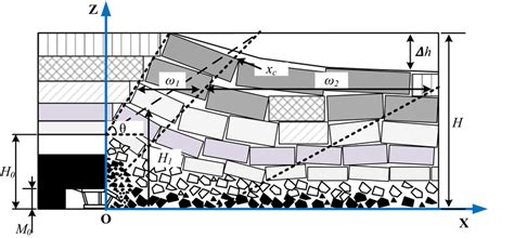 Schematic Diagram Of The Fracture Development In The Overburden Strata