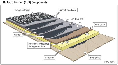 New Image Added To The Free Gallery Built Up Roofing Bur Components