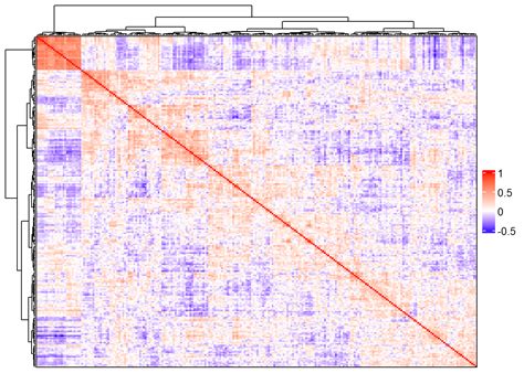 62 Correlation Heatmaps Proteomics Data Analysis In Rbioconductor