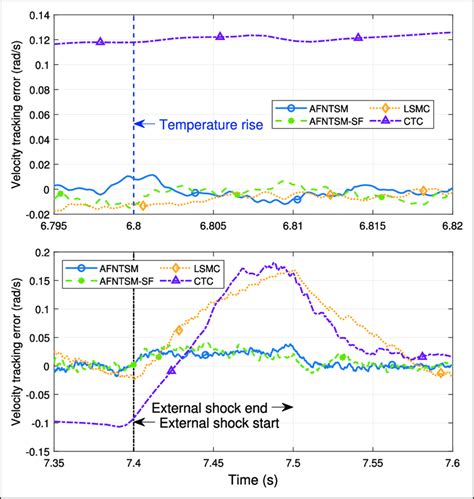 Disturbance Rejection Download Scientific Diagram
