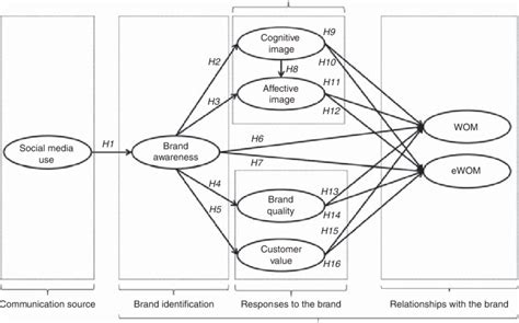 Proposed Conceptual Model Download Scientific Diagram