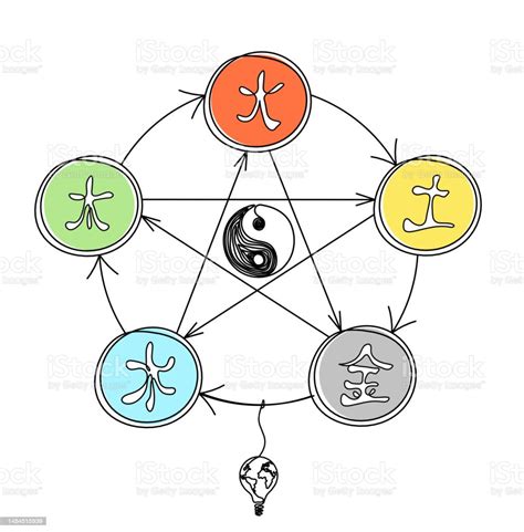 흰색 배경에 선 그리기로 지구본 전구가 있는 풍수에 5가지 요소가 있는 우주 창조의 추상 색상 원 0명에 대한 스톡 벡터 아트