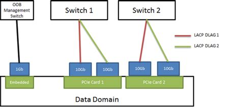Data Domain Network Best Practices Eastside Geek