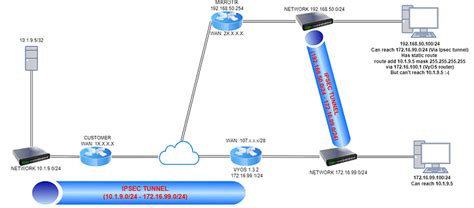 Route Between Two Ipsec Tunnels General Questions Vyos Forums