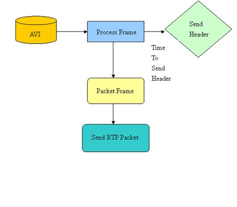 linux pda video audio streaming with rtp multicast