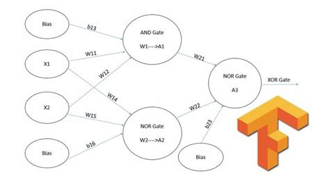 logical gates using tensorflow2 api or and nor xor xnor