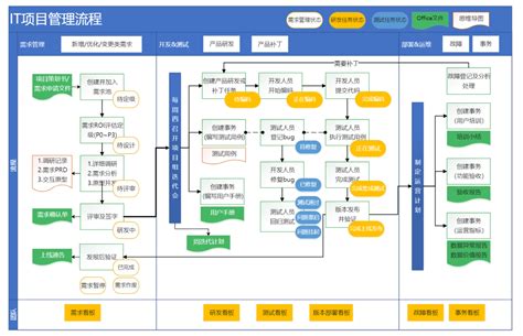 绝对干货 18张各类典型的项目管理全流程图 知乎