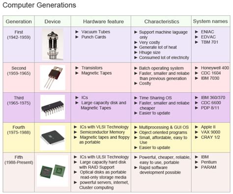 generation and classification of computer nav classes by navdeep kaur