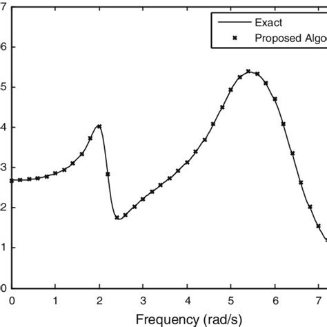 Reflection Coefficient As Calculated By The Proposed Algorithm And