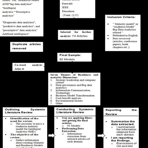 Systematic Literature Review Application Adapted From Verma And Download Scientific Diagram