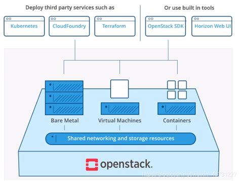 Openstack主要组件详解与介绍 Csdn博客