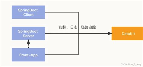 OpenTelemetry 实现方案 opentelemetry springboot CSDN博客