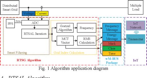 Figure 1 From An Advanced Real Time Synchronized Goertzel Algorithm In