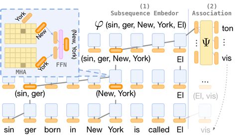 Why And How Llms Hallucinate Connecting The Dots With Subsequence