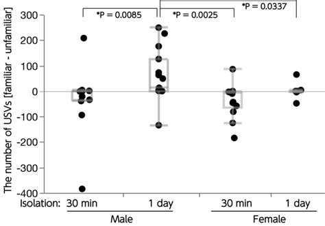 Sex Differences In Vocal Response To Familiar Or Unfamiliar Females Download Scientific