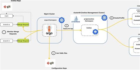 5 step approach projectsveltos for kubernetes add on deployment and