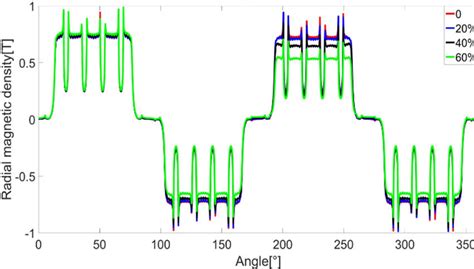 Radial Magnetic Density Of Different Degrees Of Non Uniform