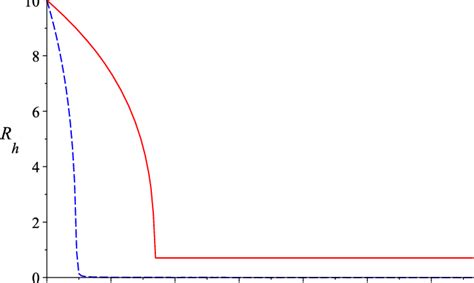 The Evolution Of The Areal Radius Blue Dashed Curve And The Mass Red