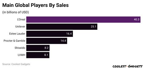 L Oréal Statistics 2025 By Revenue And Facts