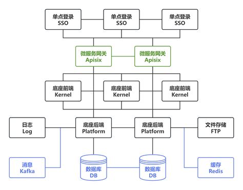 Digital Infrastructure 数字底座 数字底座是一款面向大型政府、企业数字化转型，基于身份认证、组织架构、岗位职务、应用系统、资源角色等功能构建的统一且安全的管理支撑平台