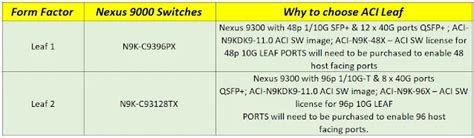 Understanding The Physical Requirements Of A Cisco Aci Solution The Network Dna