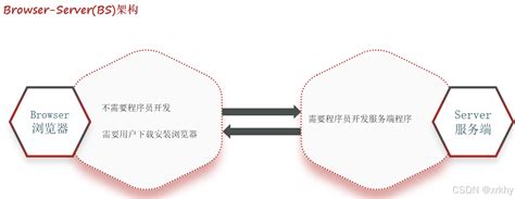 Java之网络编程 Csdn博客