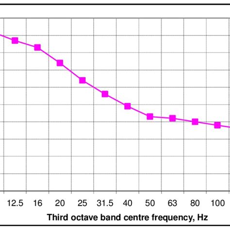 Criterion Curve For Assessment Of Low Frequency Noise Download Scientific Diagram