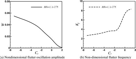 Figure 1 From Two Dimensional Curved Panel Vibration And Flutter Analysis In The Frequency And