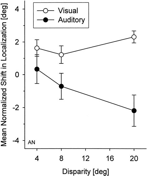 Rapid Adaptation To Auditory Visual Spatial Disparity