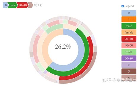 sunburstr包可视化旭日图 知乎