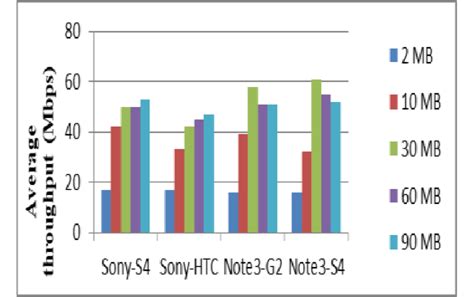 go to client throughput download scientific diagram