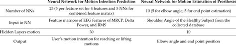 Summary Of Configuration Of Proposed Neural Networks NN Download Table