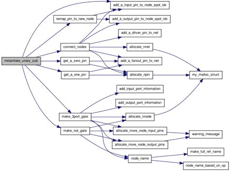 odin ii partial map c file reference