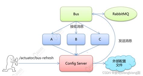 springcloud从入门到精通（九） csdn博客