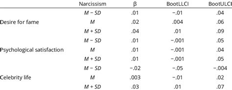 Conditional Indirect Effect Analysis Of Extrinsic Goals On Moderating