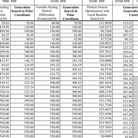 generation schedule by the proposed method download scientific diagram