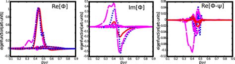 Mode Structures N 1 Real Part Of The Electrostatic Potential φ Download Scientific Diagram