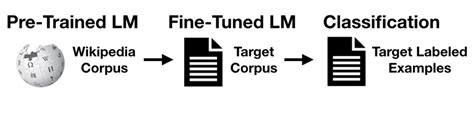 Transfer Learning Based Text Classification First We Train The Lm On