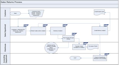 Diagram Apple Sap Diagram Mydiagram Online